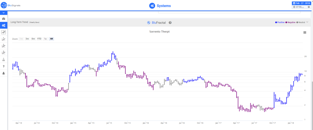 Predictions for SRNE Stocks
