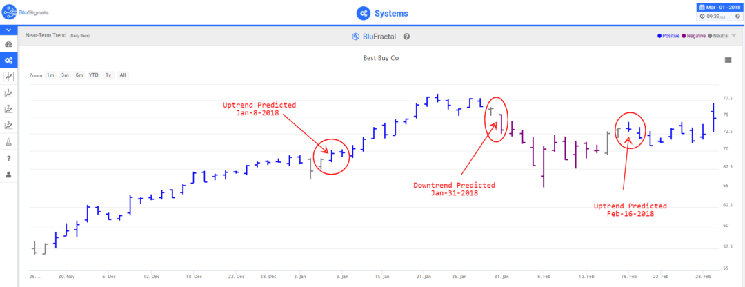 BBY Leading Indicators which Identified Earnings for Traders and Investors