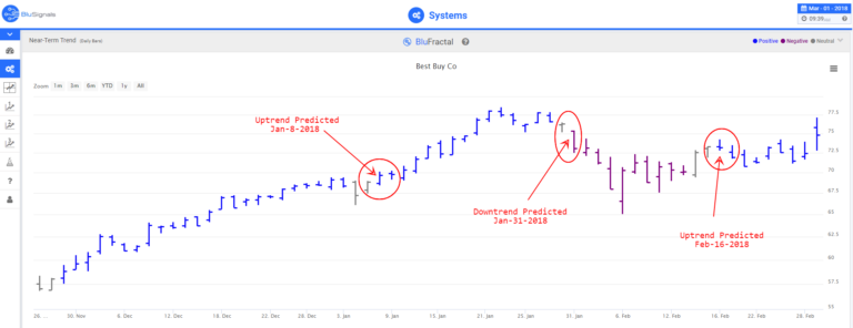 BBY Leading Indicators which Identified Earnings for Traders and Investors