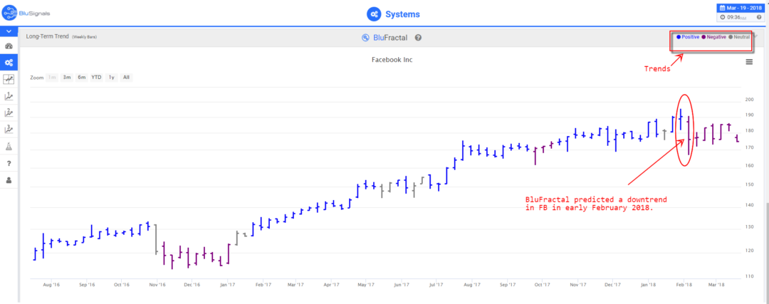 FB Stock Trading Signals and Indications from Data