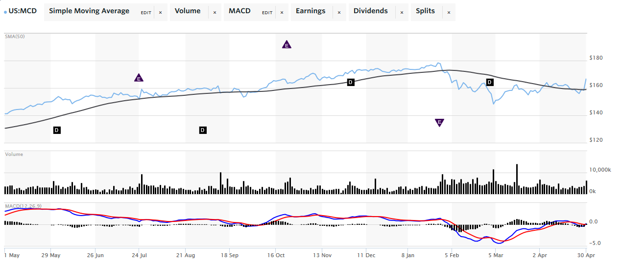 MCD Stock Predictions: How Trading Signals Alerted the Next Trend