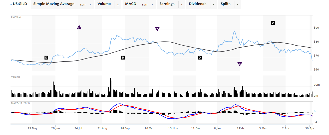 GILD Stock Down by 7%: Alerts Received in Advance of the Turn