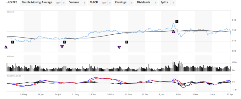 PFE Stock Sell Off: Leading Indicators Sensed Turn
