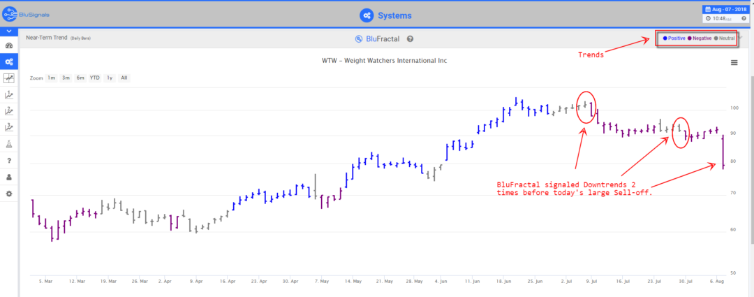 Why the Decline? WTW Stock and Leading Indicator Predictions