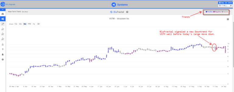 Why VSTM Stock Fell: Leading Indicator Predictions