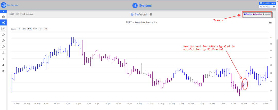 In the middle of October, ARRY leading indicators predicted that there ...