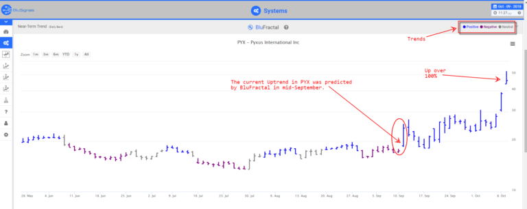 In mid – September, leading indicators for PYX predicted there would be ...